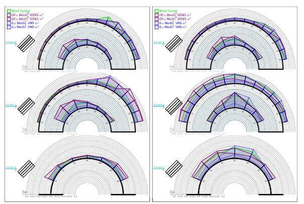 Finite elements and finite volumes methods in wind engineering applications