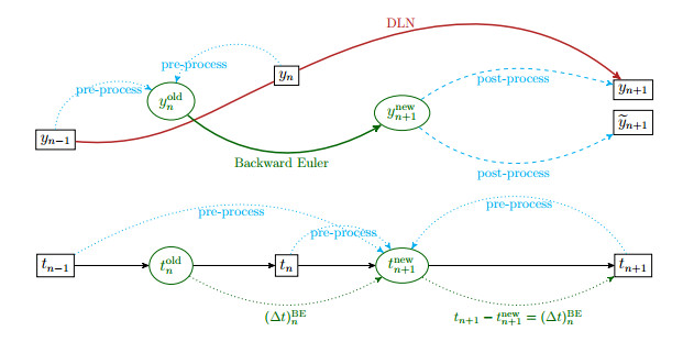 Time step adaptivity in the method of Dahlquist, Liniger and Nevanlinna