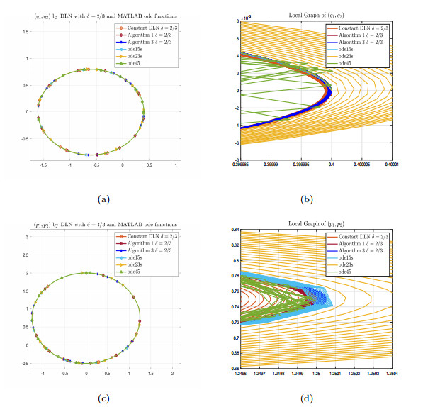 Time step adaptivity in the method of Dahlquist, Liniger and Nevanlinna