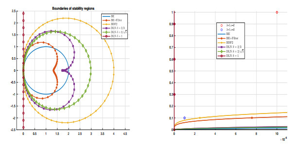 Time step adaptivity in the method of Dahlquist, Liniger and Nevanlinna