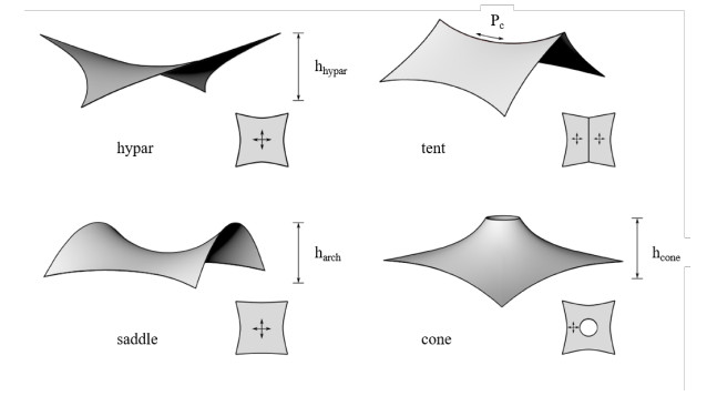 Tracing non-linearities in the load bearing behavior of structural ...