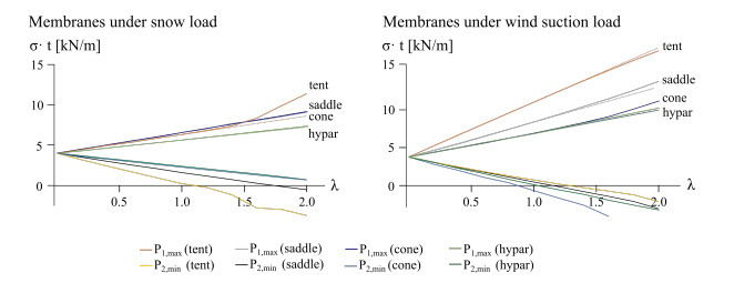 Tracing non-linearities in the load bearing behavior of structural ...