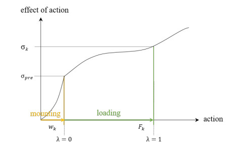 Tracing non-linearities in the load bearing behavior of structural ...
