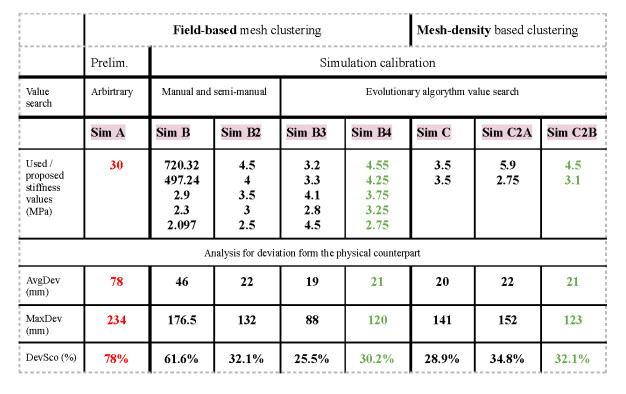 Simulation calibration of differentiated knitted membranes with ...