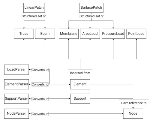 A computational framework for the design of tensile structures