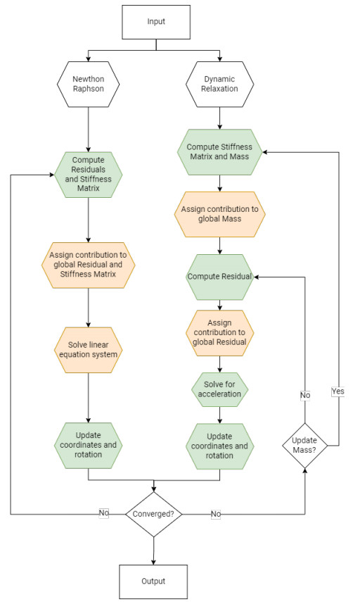 A computational framework for the design of tensile structures