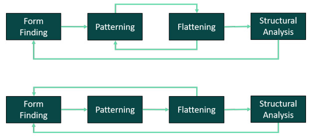 A computational framework for the design of tensile structures