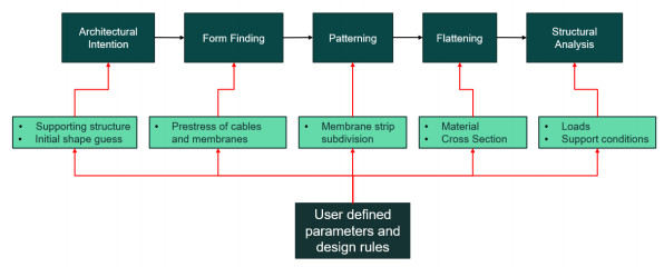 A computational framework for the design of tensile structures