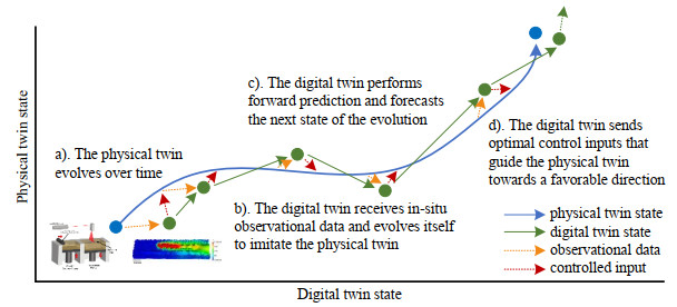 Deep neural operator enabled digital twin modeling for additive ...