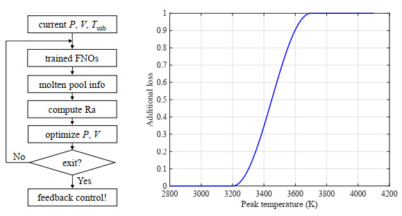Deep neural operator enabled digital twin modeling for additive ...