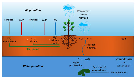 Using SAR data as an effective surrogate for optical data in nitrogen ...