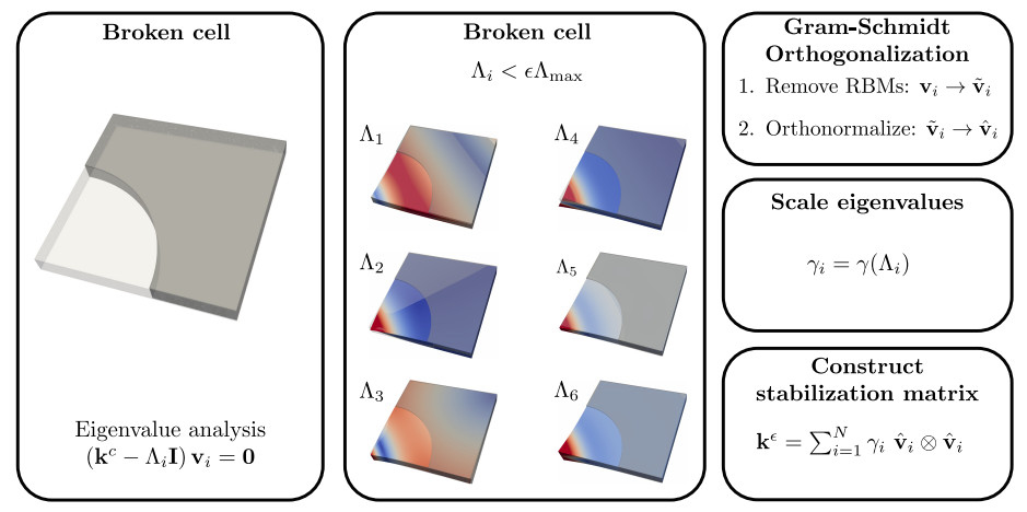 Stabilization techniques and adaptive conjugate gradient solver ...