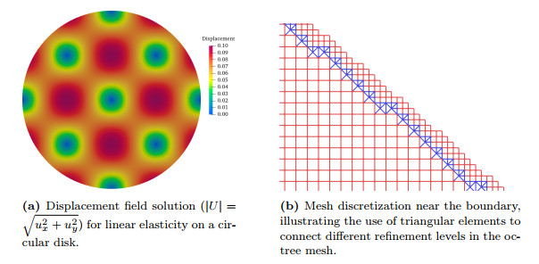Octree-Based Shifted Boundary Method: Evaluating the impact of hanging-node removal on ...