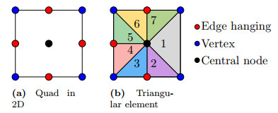 Octree-Based Shifted Boundary Method: Evaluating the impact of hanging-node removal on ...