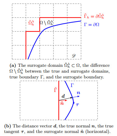 Octree-based adaptive mesh refinement and the shifted boundary method for efficient fluid ...