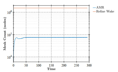Octree-based adaptive mesh refinement and the shifted boundary method for efficient fluid ...