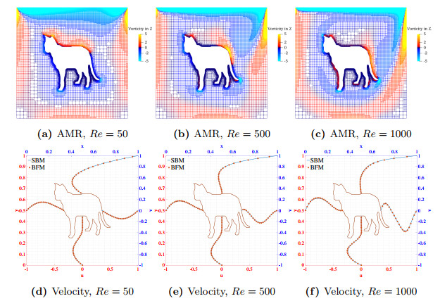Octree-based adaptive mesh refinement and the shifted boundary method for efficient fluid ...