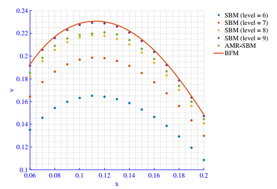 Octree-based adaptive mesh refinement and the shifted boundary method for efficient fluid ...