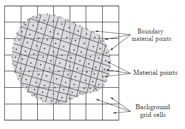 Extended B-spline-based mixed material point method stabilized by the variational multiscale ...