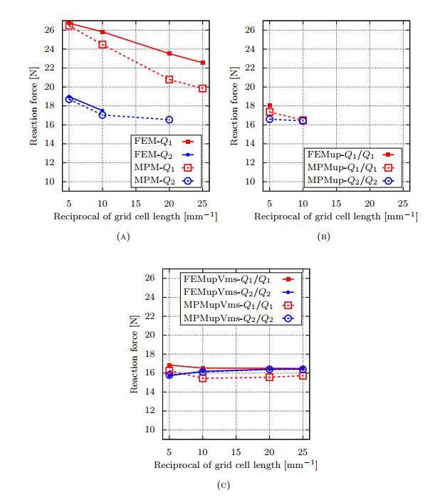 Extended B-spline-based mixed material point method stabilized by the variational multiscale ...