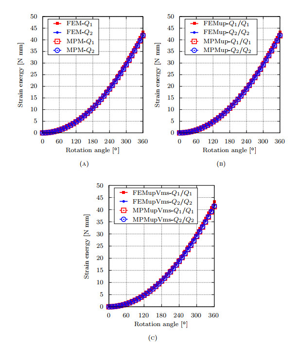 Extended B-spline-based mixed material point method stabilized by the variational multiscale ...