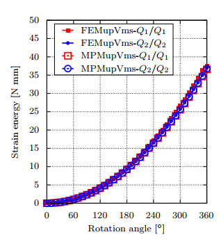 Extended B-spline-based mixed material point method stabilized by the variational multiscale ...