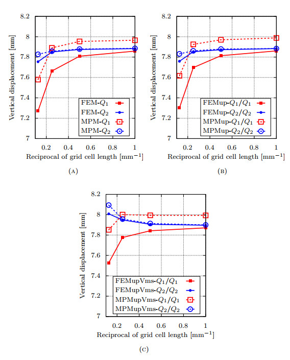 Extended B-spline-based mixed material point method stabilized by the variational multiscale ...