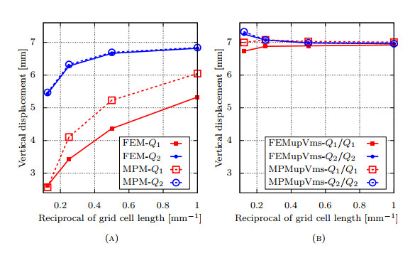 Extended B-spline-based mixed material point method stabilized by the variational multiscale ...