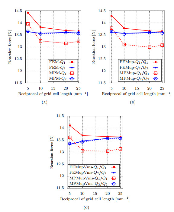 Extended B-spline-based mixed material point method stabilized by the variational multiscale ...