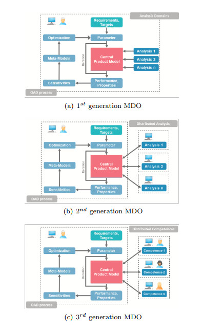 Challenges in realizing 3rd generation multidisciplinary design ...