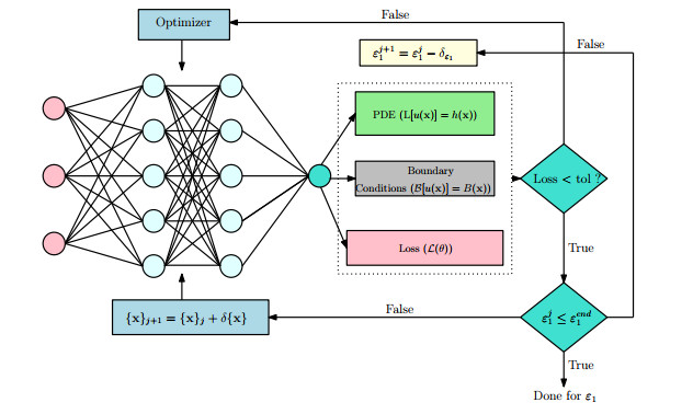 A parameter-driven physics-informed neural network framework for solving two-parameter singular ...