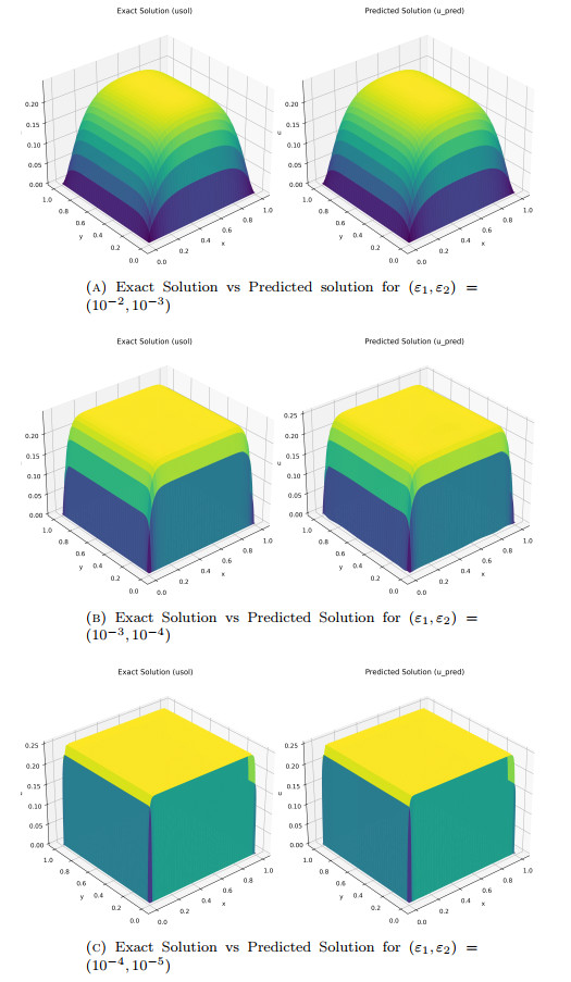 A parameter-driven physics-informed neural network framework for solving two-parameter singular ...