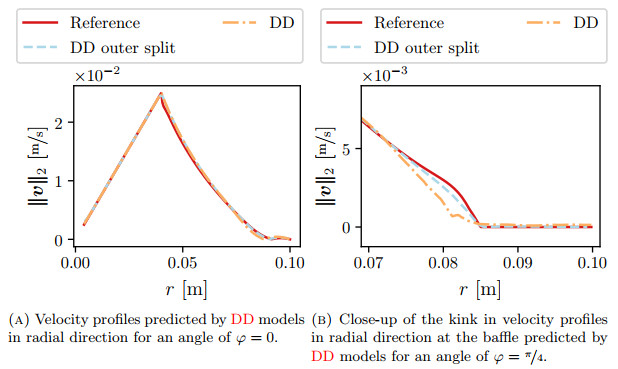 A model hierarchy for predicting the flow in stirred tanks with physics-informed neural networks