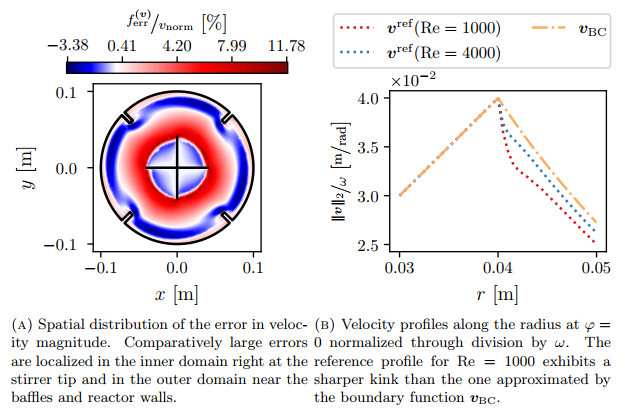 A model hierarchy for predicting the flow in stirred tanks with physics-informed neural networks