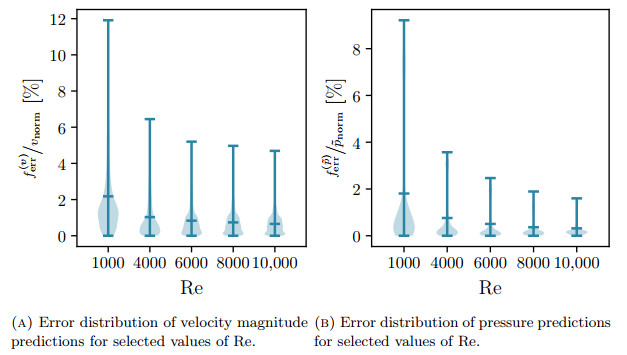 A model hierarchy for predicting the flow in stirred tanks with physics-informed neural networks