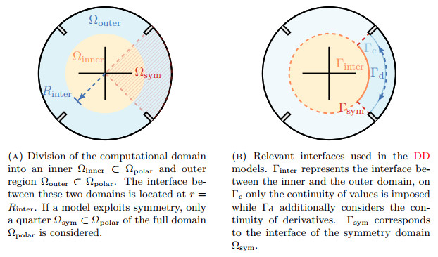 A model hierarchy for predicting the flow in stirred tanks with physics-informed neural networks