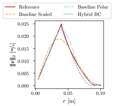 A model hierarchy for predicting the flow in stirred tanks with physics-informed neural networks