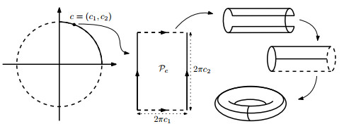 A shape-gain approach for vector quantization based on flat tori