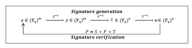 Delegating signing rights in a multivariate proxy signature scheme