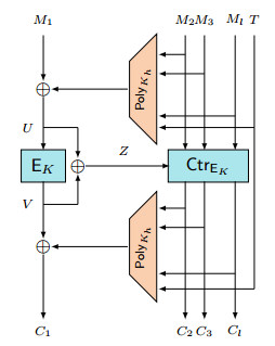 Designing tweakable enciphering schemes using public permutations