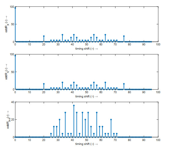 Z-complementary pairs with flexible lengths and large zero odd-periodic correlation zones