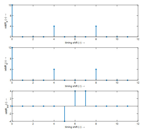 Z-complementary pairs with flexible lengths and large zero odd-periodic correlation zones
