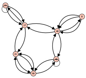 Loops, multi-edges and collisions in supersingular isogeny graphs