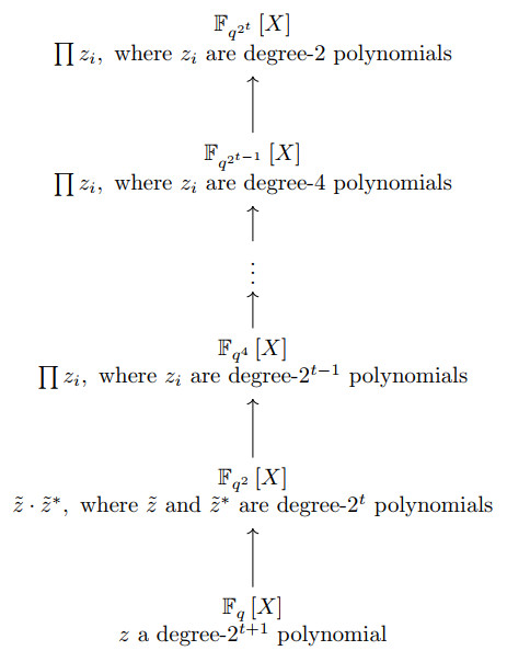 Algorithmic aspects of elliptic bases in finite field discrete logarithm algorithms