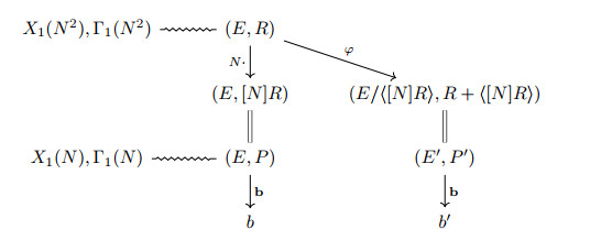 Radical isogenies and modular curves