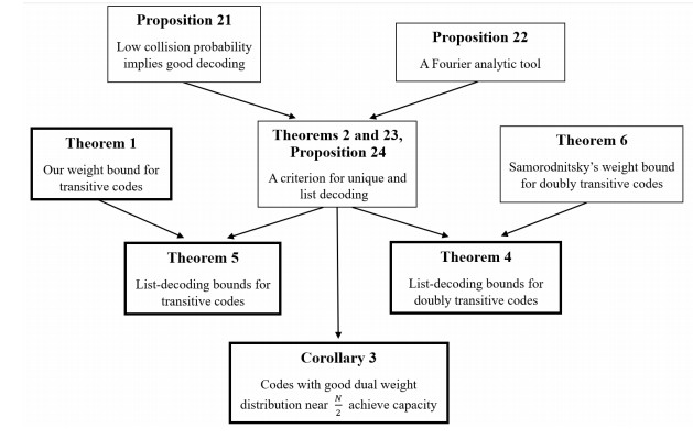 A criterion for decoding on the binary symmetric channel