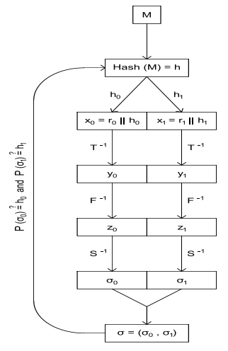 Quantum secure digital signature scheme based on multivariate quadratic quasigroups (MQQ)