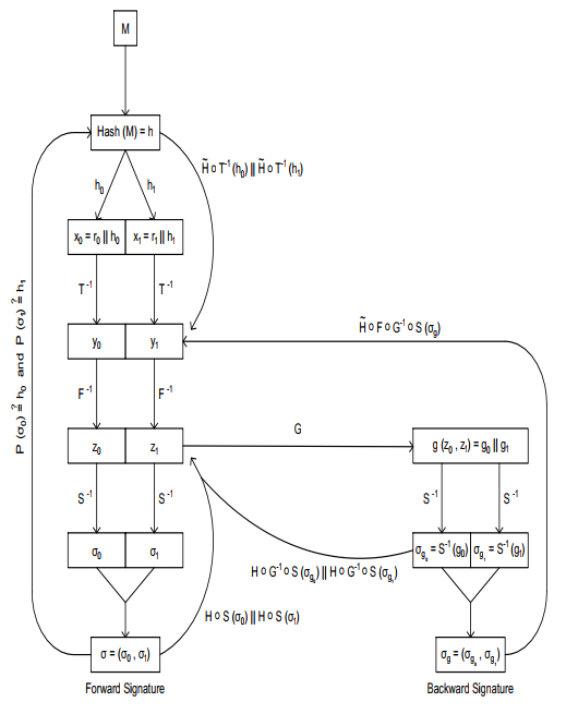 Quantum secure digital signature scheme based on multivariate quadratic quasigroups (MQQ)
