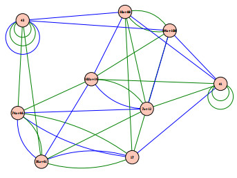 Loops, multi-edges and collisions in supersingular isogeny graphs