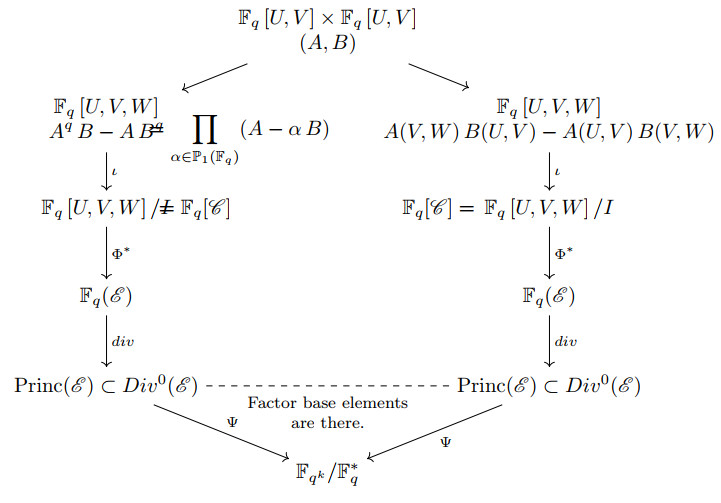 Algorithmic aspects of elliptic bases in finite field discrete logarithm algorithms